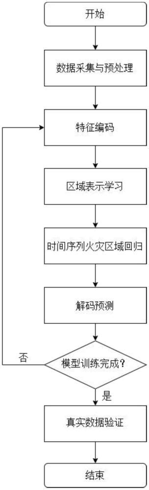 一种基于多模态深度学习的森林火灾蔓延与回溯预测方法