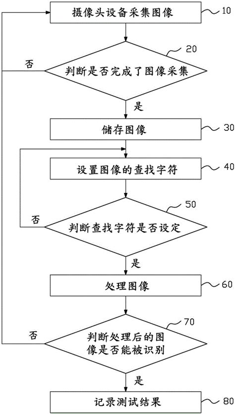 Image Acquisition Based Automatic Test Method Eureka Patsnap