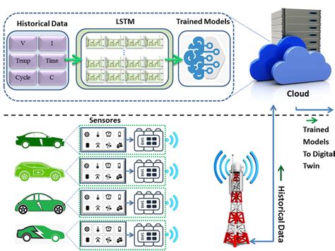Physical System Architecture For Lithium Ion Battery Monitoring