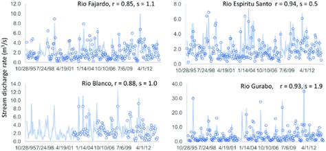 Simulated Monthly Mean Discharge With The Land Cover Map Of 2000 Versus Download Scientific