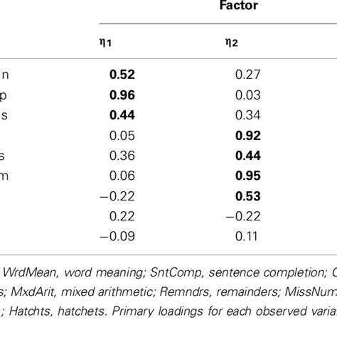 Three Factor Model Loading Matrix Obtained With Efa Of Polychoric R