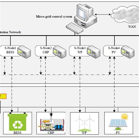 architecture microgrid based iec 61850 download scientific diagram