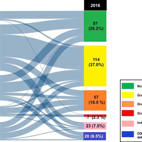 Grading Of Diastolic Dysfunction Dd According To The 2009 And 2016