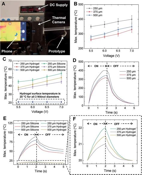 Thermal Analysis Of The Actuator A Set Up Of The Experiment To Download Scientific Diagram