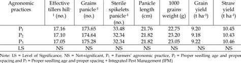 Effect Of Agronomic Practices On The Yield And Yield Contributing