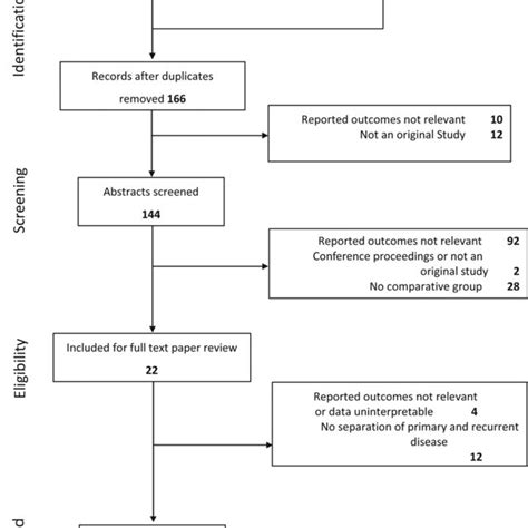 Flow Diagram Of Systematic Review And Meta Analysis Process Download Scientific Diagram