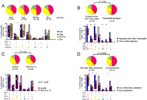 Analysis Of Hiv 1 Specific Cd8 T Cell Polyfunctionality Cumulative Download Scientific