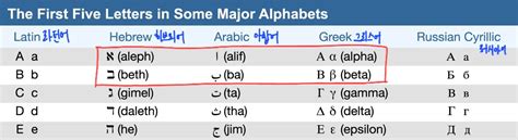 알파벳은 영어가 아니다