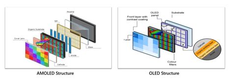 AMOLED Vs OLED An Overview Of Different Types Of Display Technologies Irsh Tech Blog