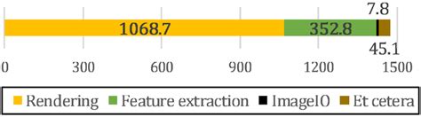 Cumulative Time Of Each Component In Our Implementation Timing Is Seconds Download Scientific