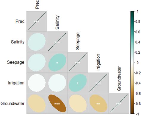 pearson correlation coefficients n 56 between predictor variables
