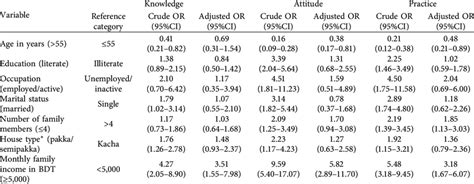 Univariate And Multivariable Logistic Regression Analysis Exploring