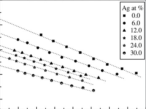 Plots Of Refractive Index Factor N 2 À 1 À1 Versus H 2 For Ge 30Àx