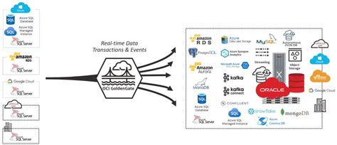 Using Oracle Cloud Infrastructure Oci Goldengate With Azure Sql And Microsoft Sql Server Databases