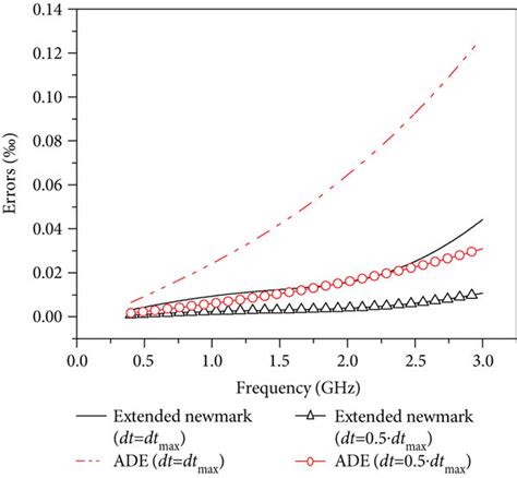 The Relative Error Of ε~ω~ And εω For The Extended Newmark Algorithm