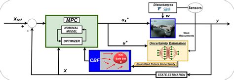 Block Diagram Of The Safety Critical Control Scheme Applied To The Download Scientific Diagram