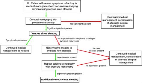 Intracranial Hypertension Causes Symptoms Diagnosis Treatment