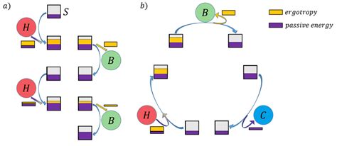 The Role Of Ergotropy 12 And Passive Energy 13 In Thermodynamics Of Download Scientific