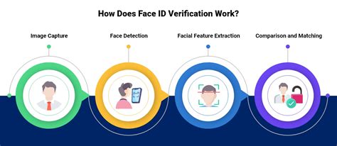 What Is Face Verification A Comprehensive Guide