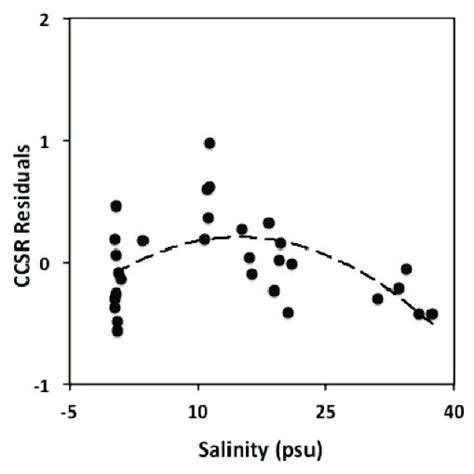 Second Degree Polynomial Equation Of The Relationship Between The Ccsr