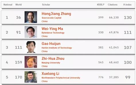 2020全球顶尖计算机科学家排名发布两位华人学者入全球前10Top 1000华人学者过百 知乎