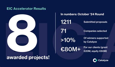 Eic Accelerator Results Catalyze Supports 10 Of All Winners Catalyze