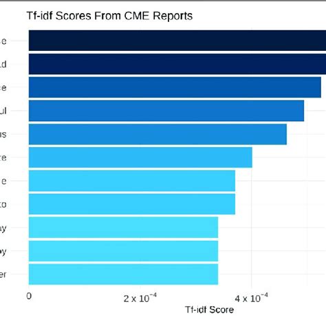 Bar Chart Displaying The Term Frequency Inverse Document Frequency Download Scientific