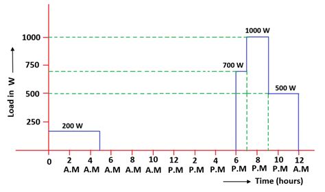 Load Factor Calculation With An Example