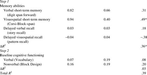 Summary Of Hierarchical Regression Analysis For Variables Predicting Download Table
