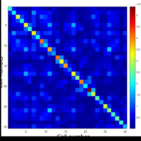 Calculation Of Raw Sensitivity Maps Each Of The 30 Surface Coil Images Download Scientific
