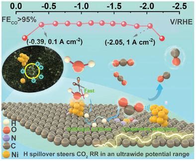 Ni 团簇修饰的单原子催化剂以 ≈1 7 V 的超宽电位窗口实现近乎统一的 Co2 到 Co 转化 Small X Mol
