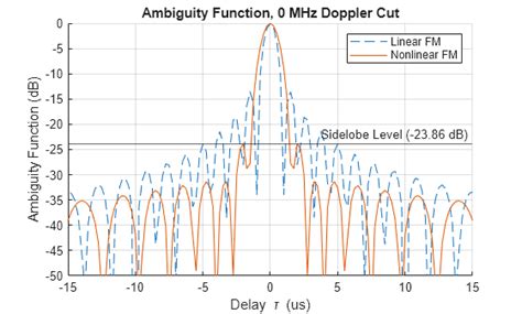 Waveform Analysis Using The Ambiguity Function Matlab And Simulink