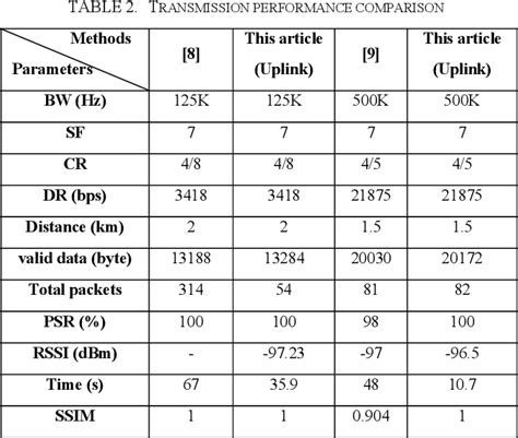 Table 1 From Design Of Lora Communication Protocol For Image