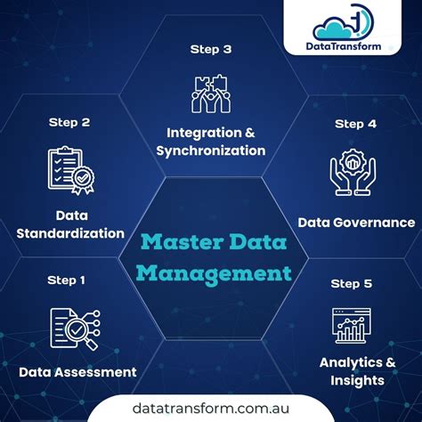 Data Transform Consulting Pty Ltd On Linkedin Datatransform Datasolutions Datamanagement