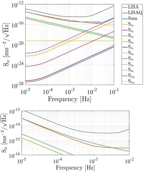 Maximum Acceleration Noise Density Associated With Electrostatic