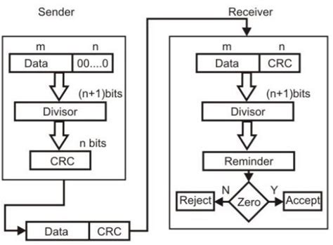 Simple Parity Checking Or One Dimension Parity Check Bench Partner