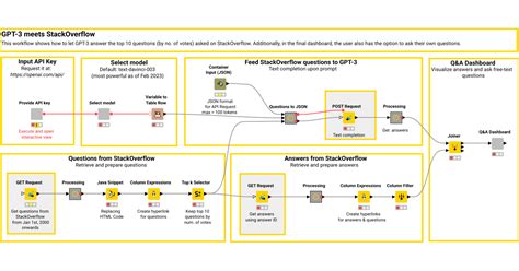 Gpt 3 Meets Stackoverflow Knime Community Hub