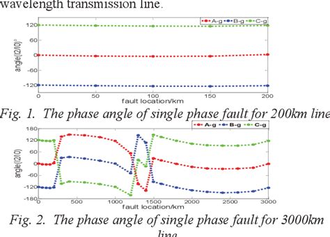 Figure 1 From Fault Phase Selection Method For Half Wavelength Transmission Lines Semantic Scholar