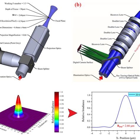 A The 3d Cad Optical Design Of The Illumination Optics In This