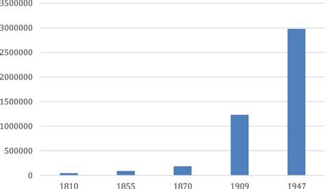 Population Of Buenos Aires 18101947 Source Dirección General De