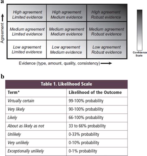 A The Ipcc Guidance Note About The Relationship Between Evidence
