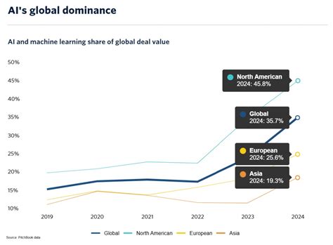 Ai Usage Statistics How Ai Is Transforming Everyday Life 2025