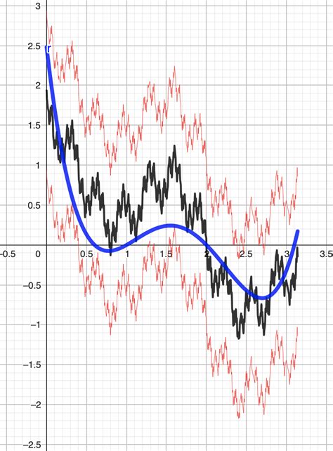 Real Analysis Stone Weierstrass Theorem Applied To Wiener Processes