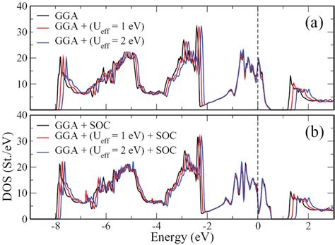The Calculated Dos Using The Ggaueff Scheme A Without And B