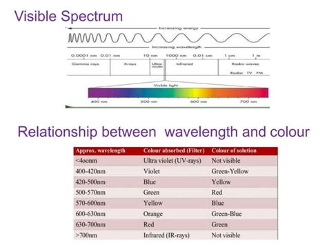 Colorimetry Principle Procedure And Applications Pptx