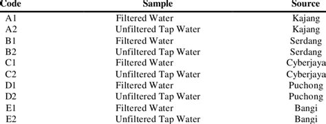 Coding And Sources Of Sampling Study Download Table