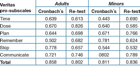 internal consistency reliability by cronbach alpha test and re test by