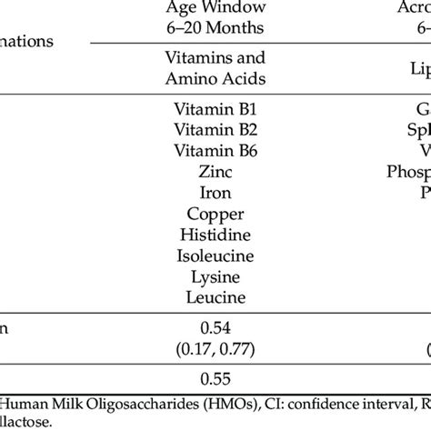 Nutrient Combinations From Untargeted Analyses A Download