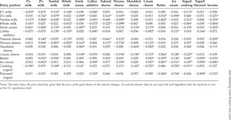 Price And Income Elasticities Of Demand For Dairy Products Calculated Download Table
