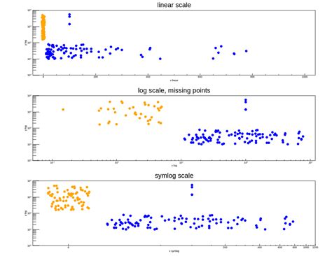Symlog Scale For Plotting Evolution Proposals Apps Ideas ROOT Forum